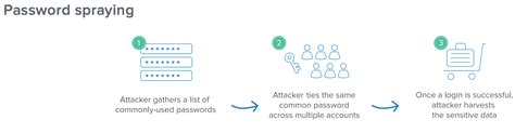 5 identity attacks that exploit your broken authentication okta