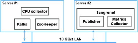 Deployment Of Testbed Components On The Servers Download Scientific Diagram