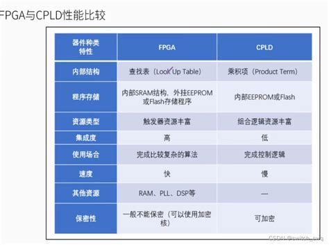 Fpga基本概念及资源整理——fpga学习笔记＜0＞ Switchswq 博客园