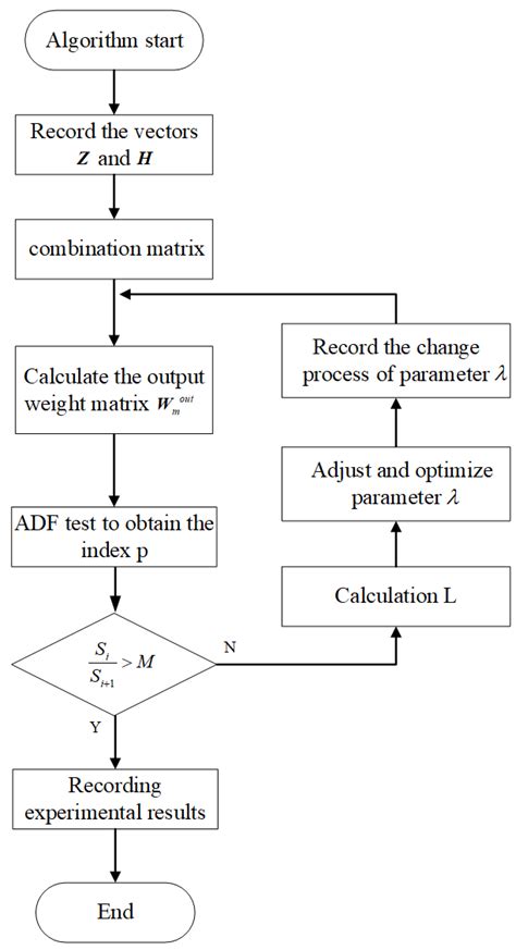 Mathematics Free Full Text Adaptive Broad Echo State Network For Nonstationary Time Series