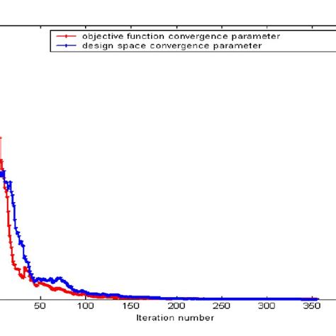 History Of Convergence Criteria Variables X Coordinates Download