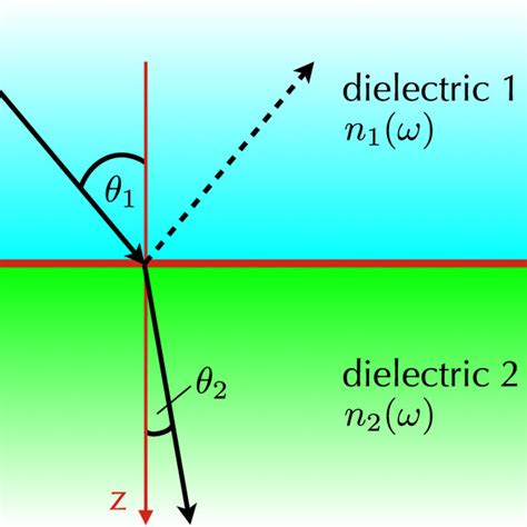 light propagation in a system consisting of a 2d sheet characterized by