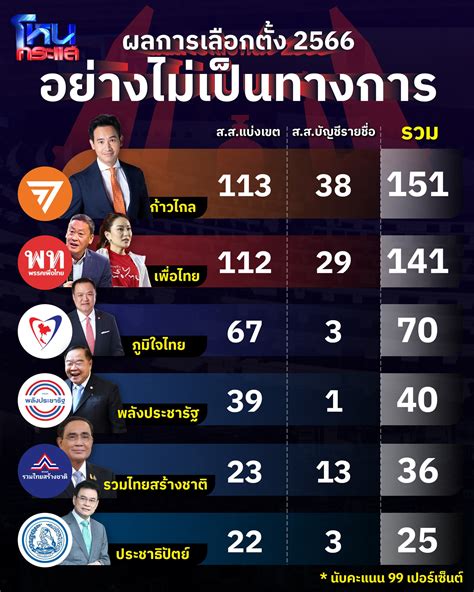 โหนกระแส ผลการนับคะแนนเลือกตั้ง 2566 อย่างไม่เป็นทางการ