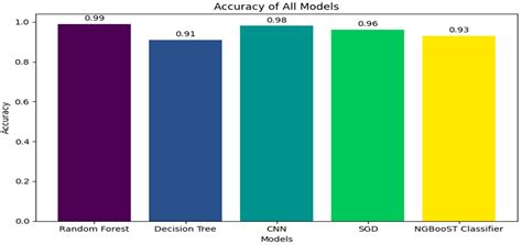 Feature Selection Based Ddos Attack Detection Using Ai Algorithms