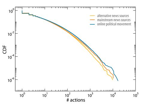 Users Activity Cumulative Distribution Function Cdf Of Users