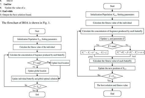 Figure 2 From A Hybrid Firefly Algorithm With Butterfly Optimization