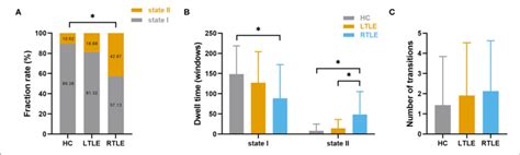 Temporal Properties And Connectivity Of The Dynamic Functional Download Scientific Diagram