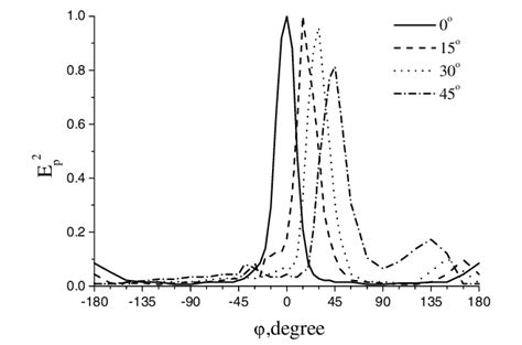 Antenna Array Patterns Download Scientific Diagram