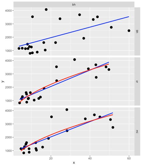 R Geom Smooth Line Not Showing Up On One Of The Panels In Facet Grid Stack Overflow