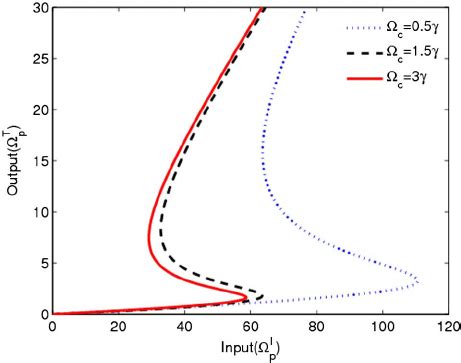 Plots of the input output field curves for different values of Ω c