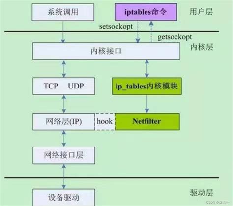 Linux防火墙之iptables Csdn博客