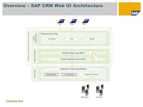 Ppt Sap Crm Architecture Overview Powerpoint Presentation Free Download Id 1575021