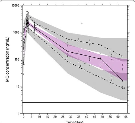 prediction corrected visual predictive check of the final model with mq