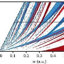 Periodic Orbits And Islands Of Periodicity In Phase Space At Different Download Scientific