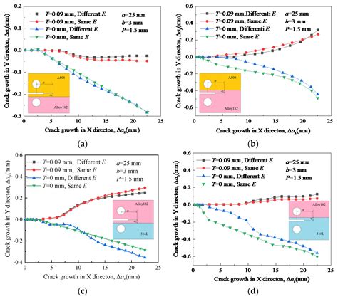 Analysis Of Crack Propagation Behaviors In RPV Dissimilar Metal Welded Joints Affected By