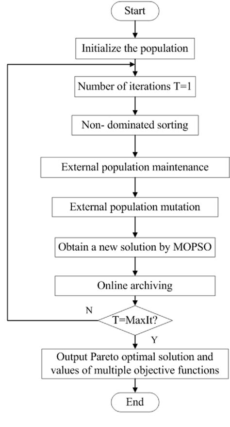 Figure 3 From A Multi Objective Particle Swarm Optimization For Trajectory Planning Of Fruit
