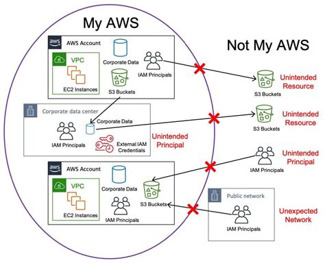 vignesh murali on linkedin building a data perimeter on aws