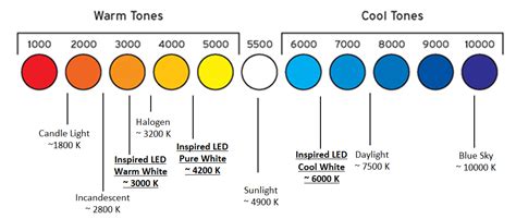 Led Light Spectrum Chart
