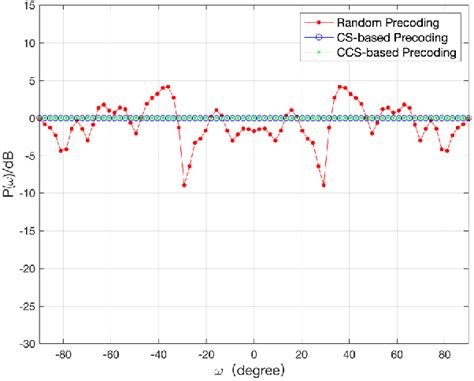 Figure 10 From An Interference Reducing Precoding For Scma Multicast