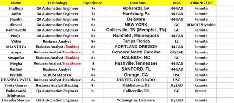 Ramesh Mysore On Linkedin C2crequirements Corp2corp Benchsale Vendors Share Directclient