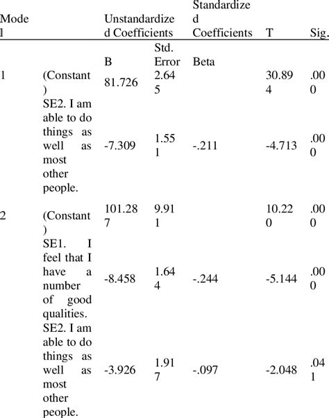 Regression Using The Self Esteem Variables On Gpa Download Scientific Diagram