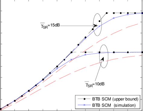Ergodic Capacity Per Subcarrier Of Ofdm Df Relay System With And Download Scientific Diagram