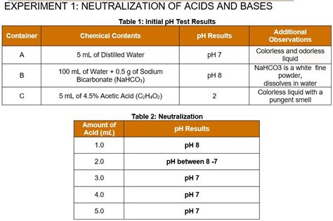 Neutralization Acid Base Table