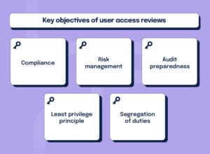 Creating A User Access Review Program In 12 Simple Steps