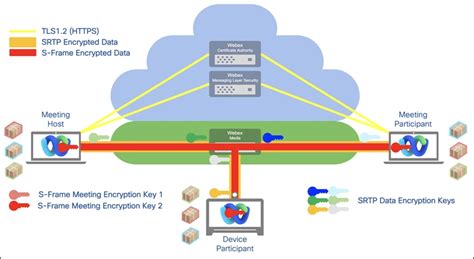 What Does End To End Encryption With Identity Verification Do