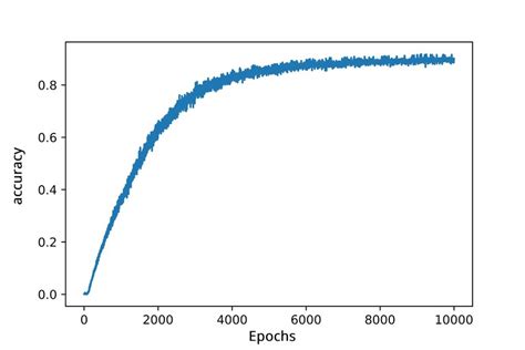 Curves Of A Accuracy And B Loss Function Relative To 10000 Epochs Download Scientific