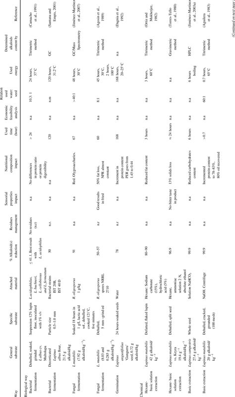 Debittering Processes Of Lupin And Impact On Several Variables Download Table