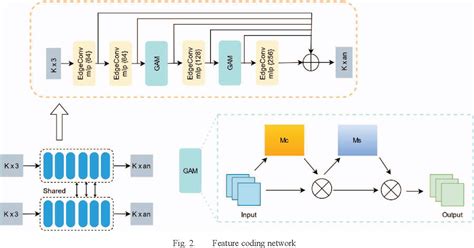 Figure 1 From A Dynamic Graph Convolutional Point Cloud Registration