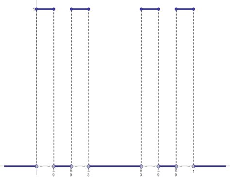 Real Analysis Upper Step Function Of The Cantor Set Mathematics