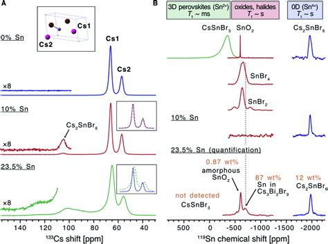 Solid State Nmr Characterization Of The Materials A ¹³³cs Nmr Download Scientific Diagram