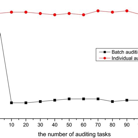 comparison of the computation costs of verification between batch