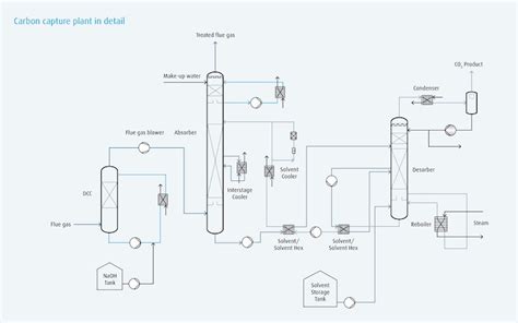 Post Combustion Capture Pcc A Linde Company