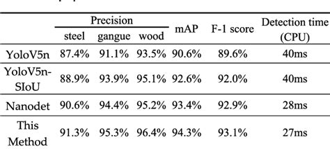 Table 1 From Foreign Object Detection Method Of Conveyor Belt Based On Improved Nanodet