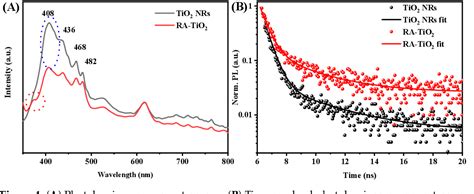 Figure 2 From A Branched Rutile Anatase Phase Structure Electrode With Enhanced Electron Hole