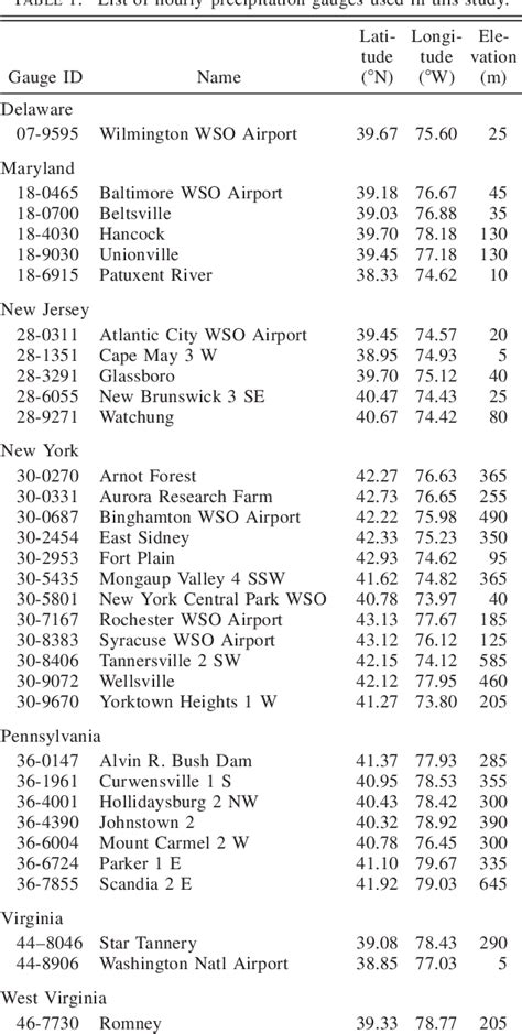 Figure 1 From Experiments In Short Term Precipitation Forecasting Using Artificial Neural