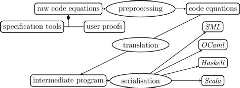 Figure 1 From Code Generation From Isabelle Hol Theories Semantic Scholar