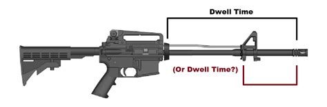 What Is Dwell Time Gas Length Vs Barrel Length Explained 80 Lowers