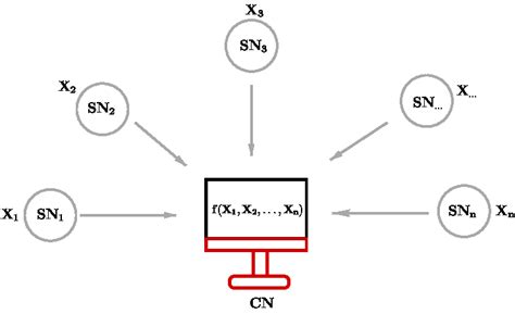Centralized Model For Distributed Computation Each Sensor Node Sn Download Scientific