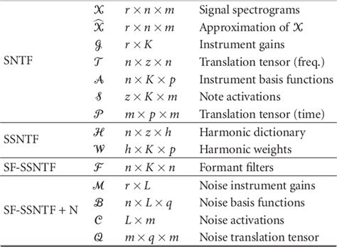 Table 1 From Extended Nonnegative Tensor Factorisation Models For