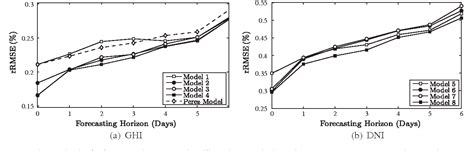 Figure 1 From Forecasting Of Global And Direct Solar Irradiance Using Stochastic Learning