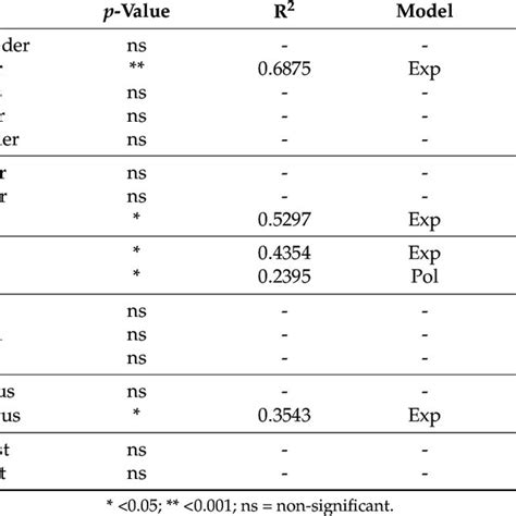 Most Fitted Regression Models Between Distance From The Source And Download Scientific Diagram
