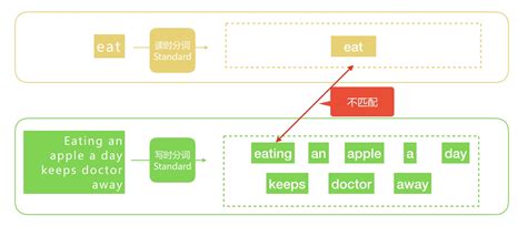 一举搞定 Elasticsearch 分词难题 知乎