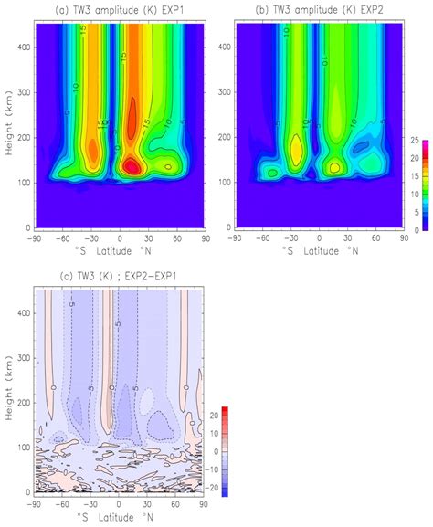 Angeo Impact Of Gravity Wave Drag On The Thermospheric Circulation Implementation Of A