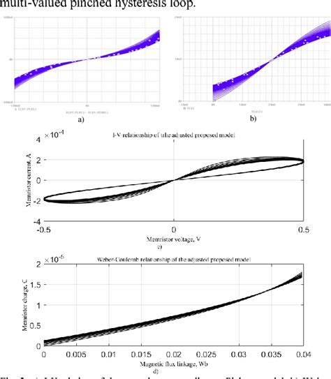 Figure 2 From A Memristor Model With A Modified Window Function And