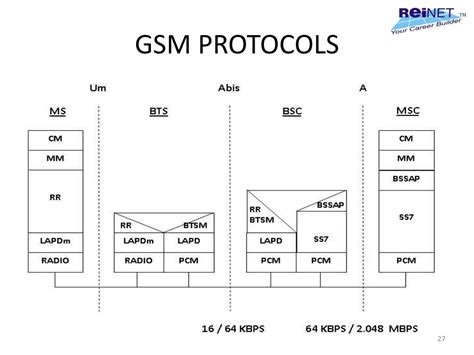 Ppt Gsm Powerpoint Presentation Free Download Id6989930