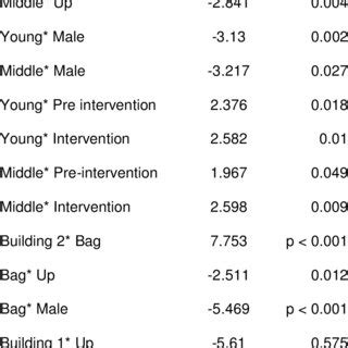 2 Way Interaction Effects Z Value P Value Download Table
